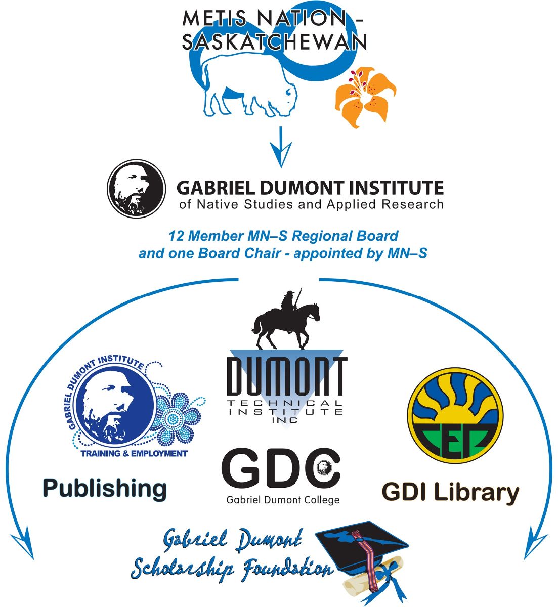 Overview | Gabriel Dumont Institute